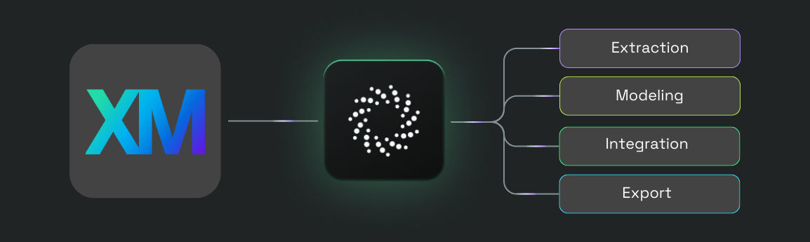 Qualtrics API Integration for Advanced People Analytics | One Model